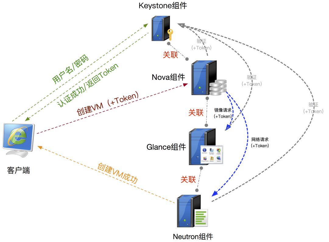 OpenStack关键技术系列: KeyStone鉴权认证系统详解 _讨教号
