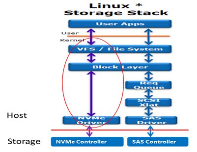 NVMe技术架构深度分析 _讨教号
