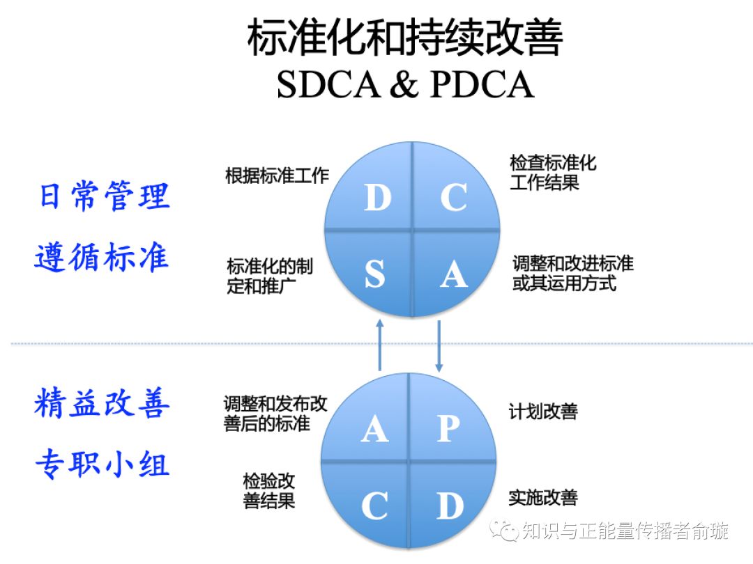 PDCA和SDCA的运用与实践(上) _讨教号