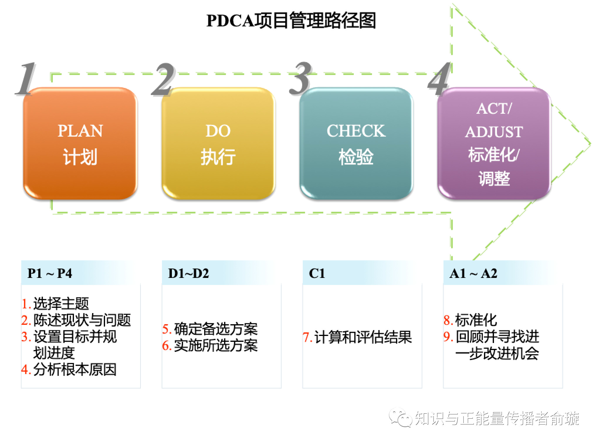 PDCA和SDCA的运用与实践(中) _讨教号