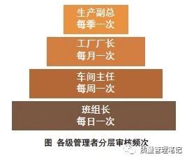 一文读懂分层审核 LPA： Layered Process Audit _讨教号
