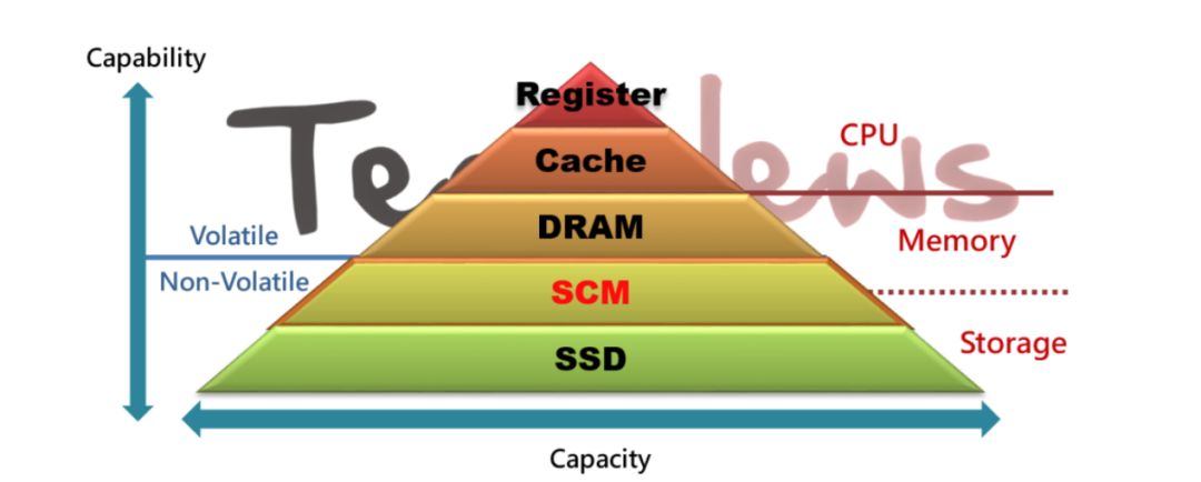 透析: SCM技术会改变存储产业吗？ _讨教号