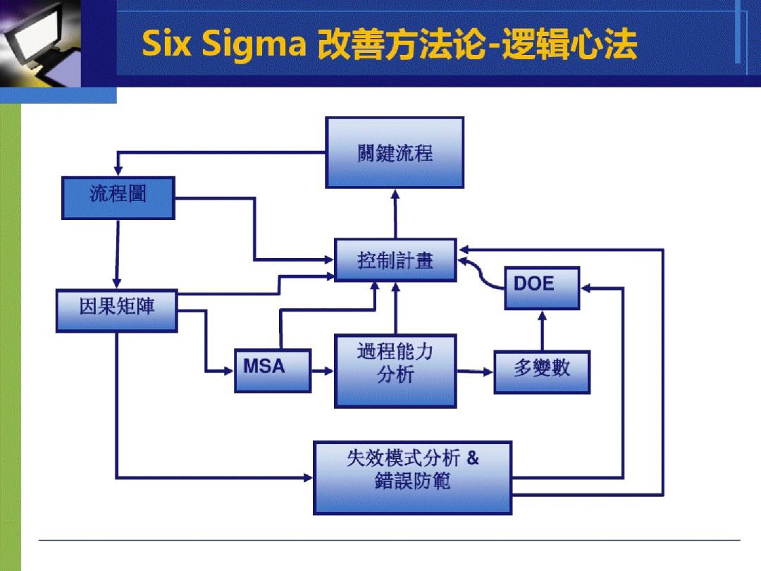 68页资料精讲6sigma及工具！ _讨教号