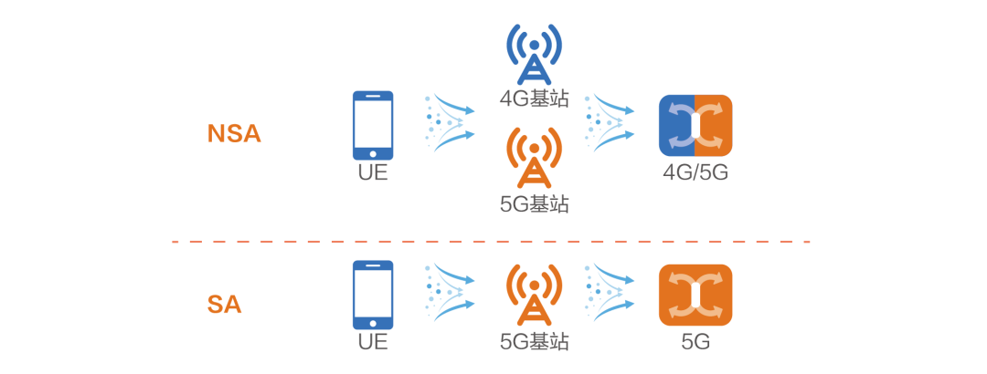 如何分清 NSA、SA 架构？ _讨教号