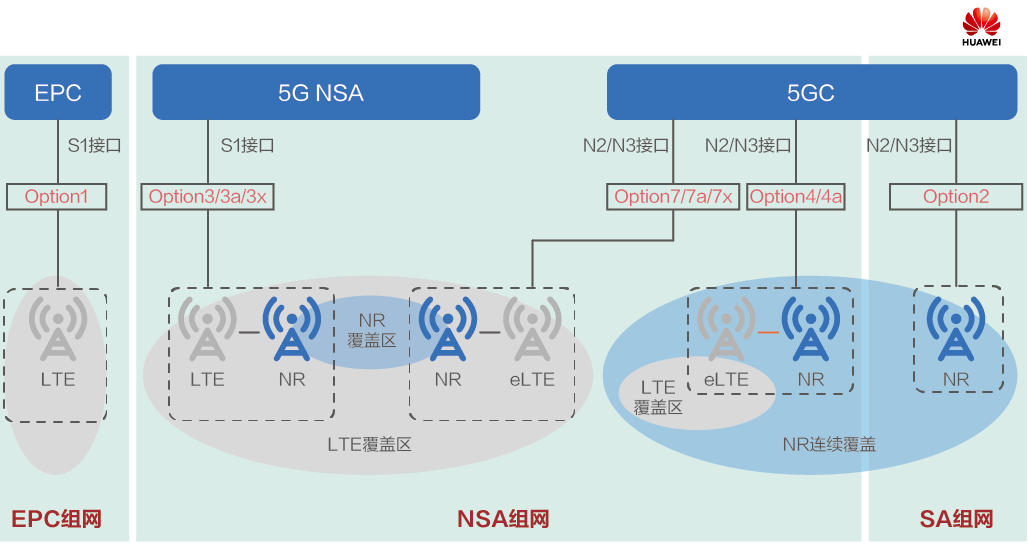 如何分清 NSA、SA 架构？ _讨教号