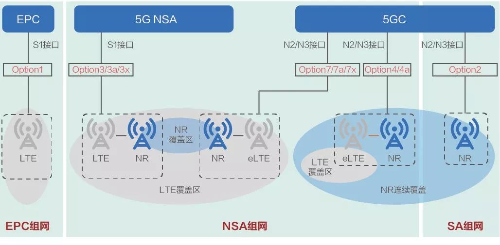 如何分清 NSA、SA 架构？ _讨教号