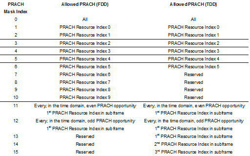 把LTE随机接入过程整明白 _讨教号