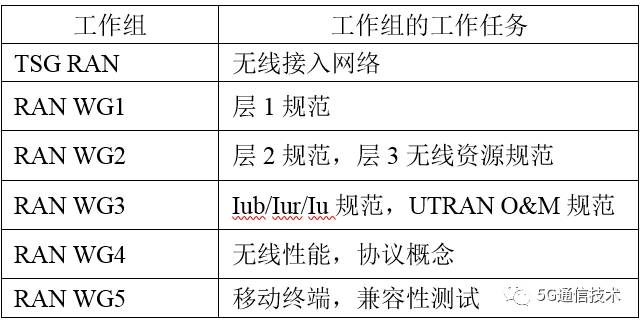 2017年2月3GPP RAN1/2/3/4/5会议5G关键信息摘录 _讨教号