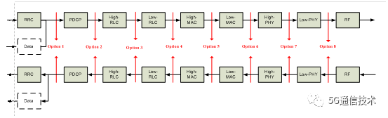 5G系统RAN架构 - CU(集中单元)和DU(分布单元)的应用和功能切分方式 (上) _讨教号
