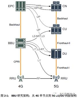 5G系统RAN架构 - CU(集中单元)和DU(分布单元)的应用和功能切分方式 (上) _讨教号