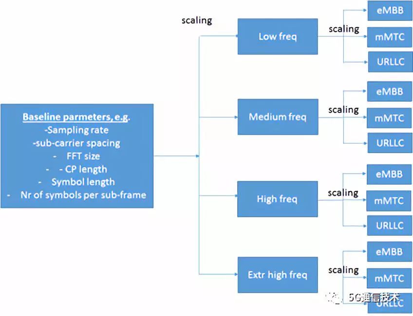 5G NR的Numerology中的子载波间隔(SCS)的讨论和取舍过程 _讨教号