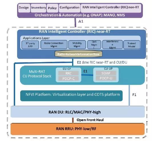 倡导开放智能的O-RAN怎么玩？ _讨教号
